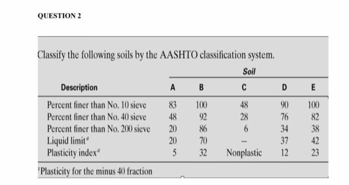 Solved Classify the following soils by the AASHTO | Chegg.com