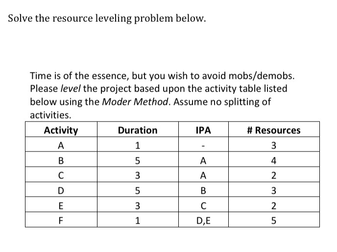 Solved Solve The Resource Leveling Problem Below Time Is Of