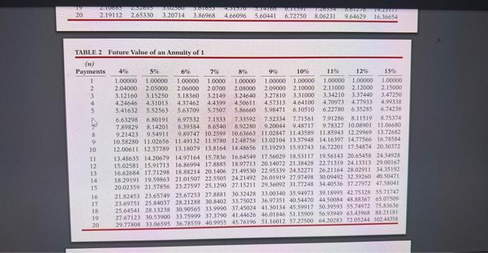 Solved TABLE 1 Future Value of 1\begin{tabular}{lllllllllll} | Chegg.com