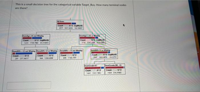 Solved This is a small decision tree for the categorical | Chegg.com