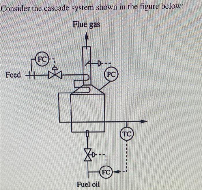 Solved Consider the cascade system shown in the figure | Chegg.com Solved Consider the cascade system shown in the figure | Chegg.com
