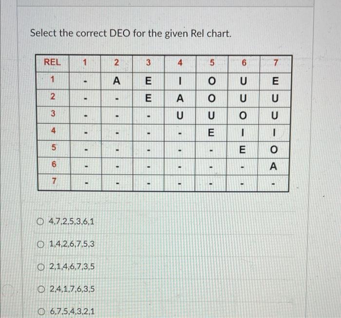 Solved Select the correct DEO for the given Rel chart. REL 1 | Chegg.com