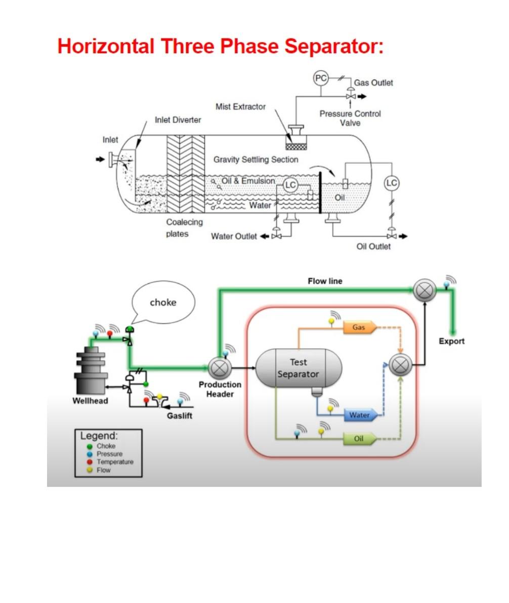 Solved Horizontal Three Phase Separator: (PC Gas Outlet Mist | Chegg.com