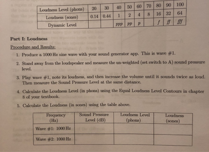 Solved Loudness Level (phons) Loudness (sones) Dynamic Level | Chegg.com