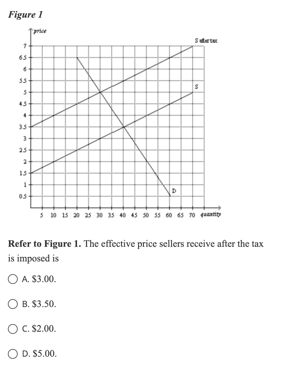 Figure 1Refer to Figure 1. ﻿The effective price | Chegg.com