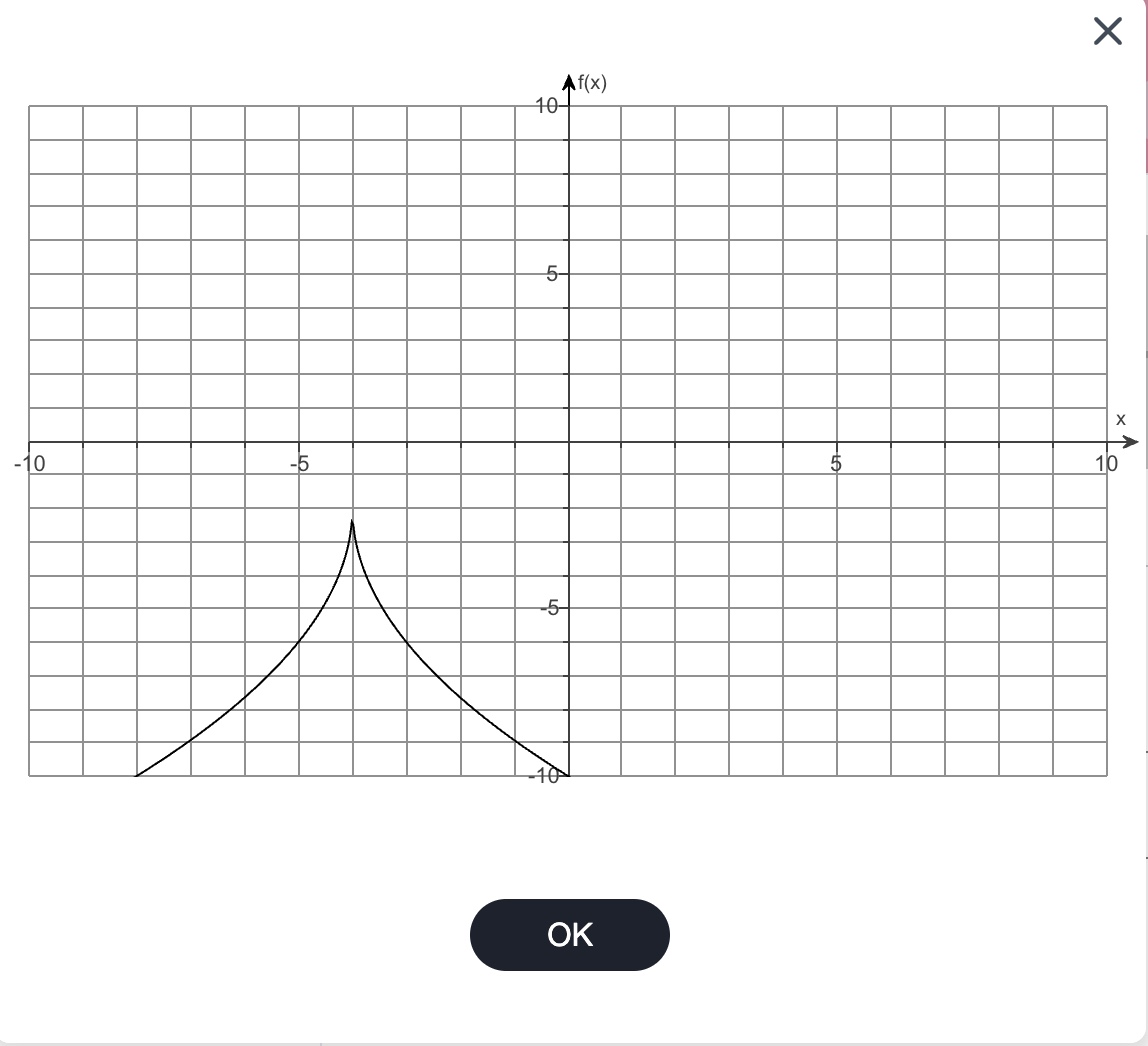Solved Choose the correct sign chart below.Match the graph | Chegg.com