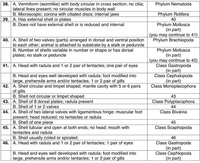 Solved Given the following dichotomous key, list the steps | Chegg.com