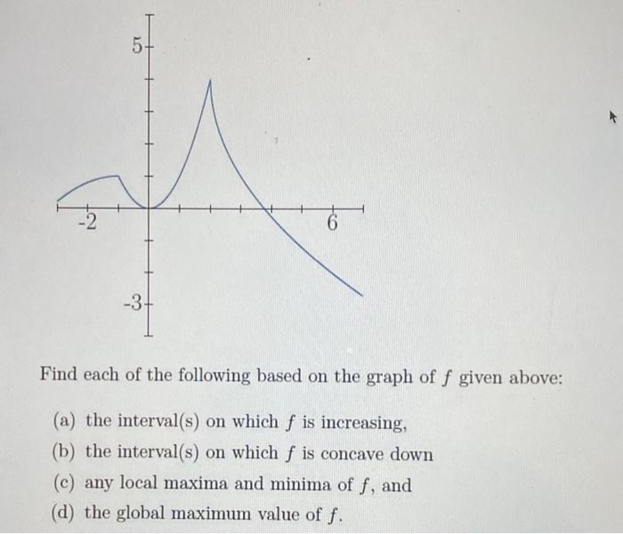 Solved Find each of the following based on the graph of f | Chegg.com