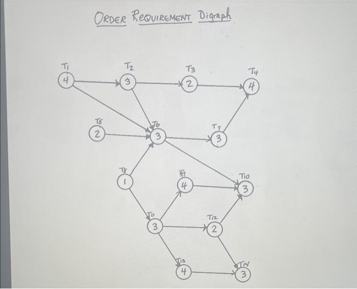 Solved ORDER ReQuirement Digraph | Chegg.com