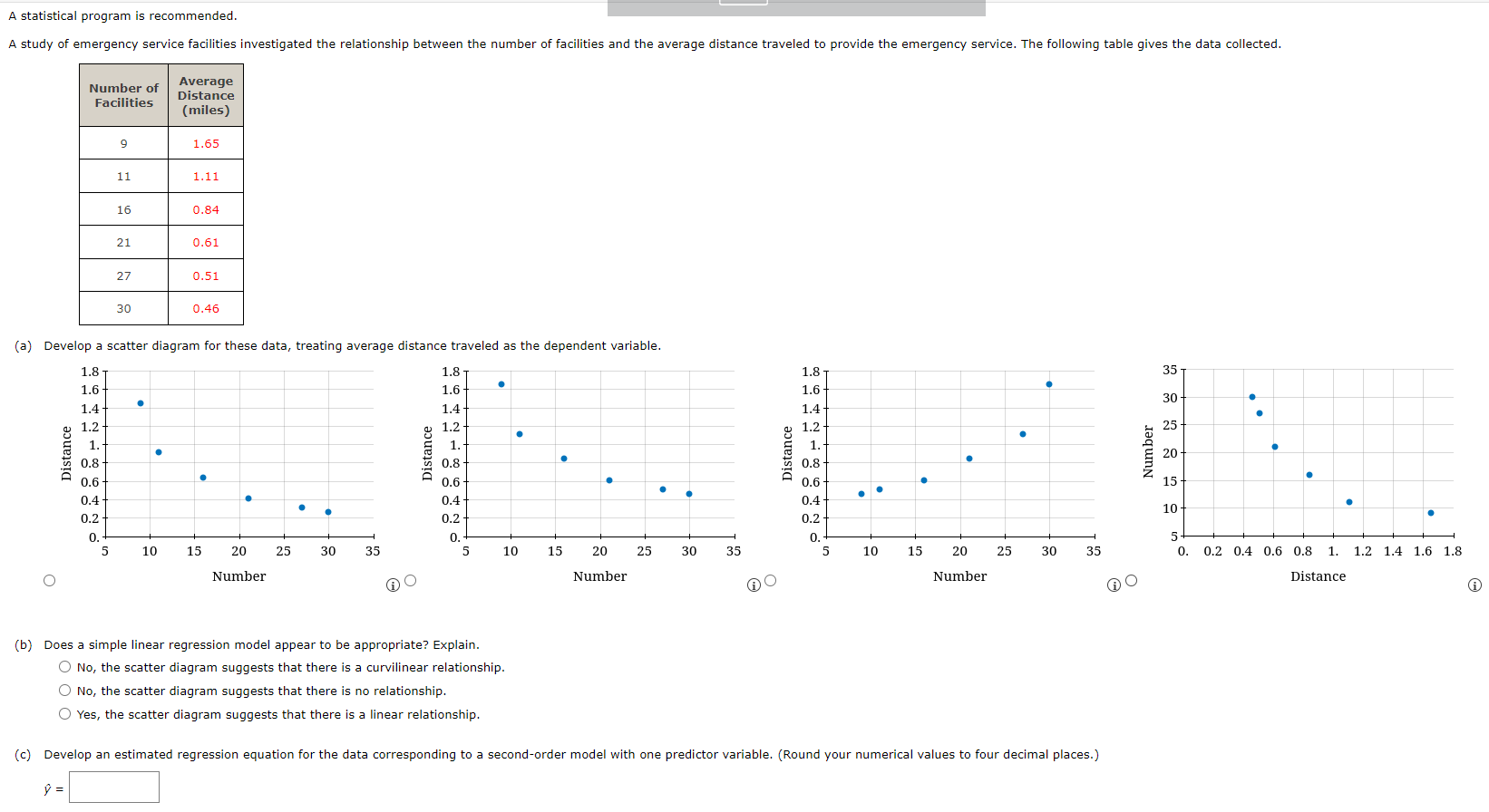 Solved (a) ﻿Develop a scatter diagram for these data, | Chegg.com