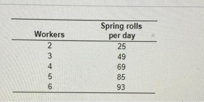 Solved Workers Emperor Spring Rolls produces spring rolls. | Chegg.com