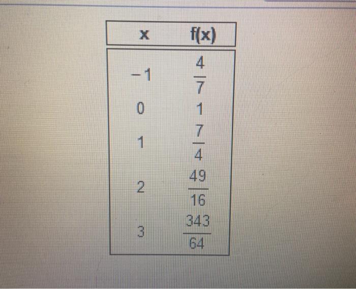 Solved Determine whether the function given by the table is | Chegg.com