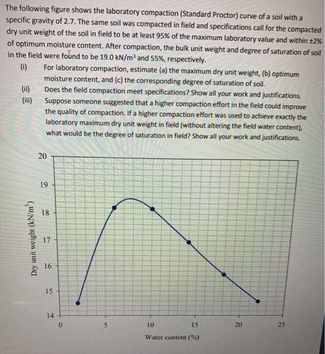 Solved The following figure shows the laboratory compaction | Chegg.com