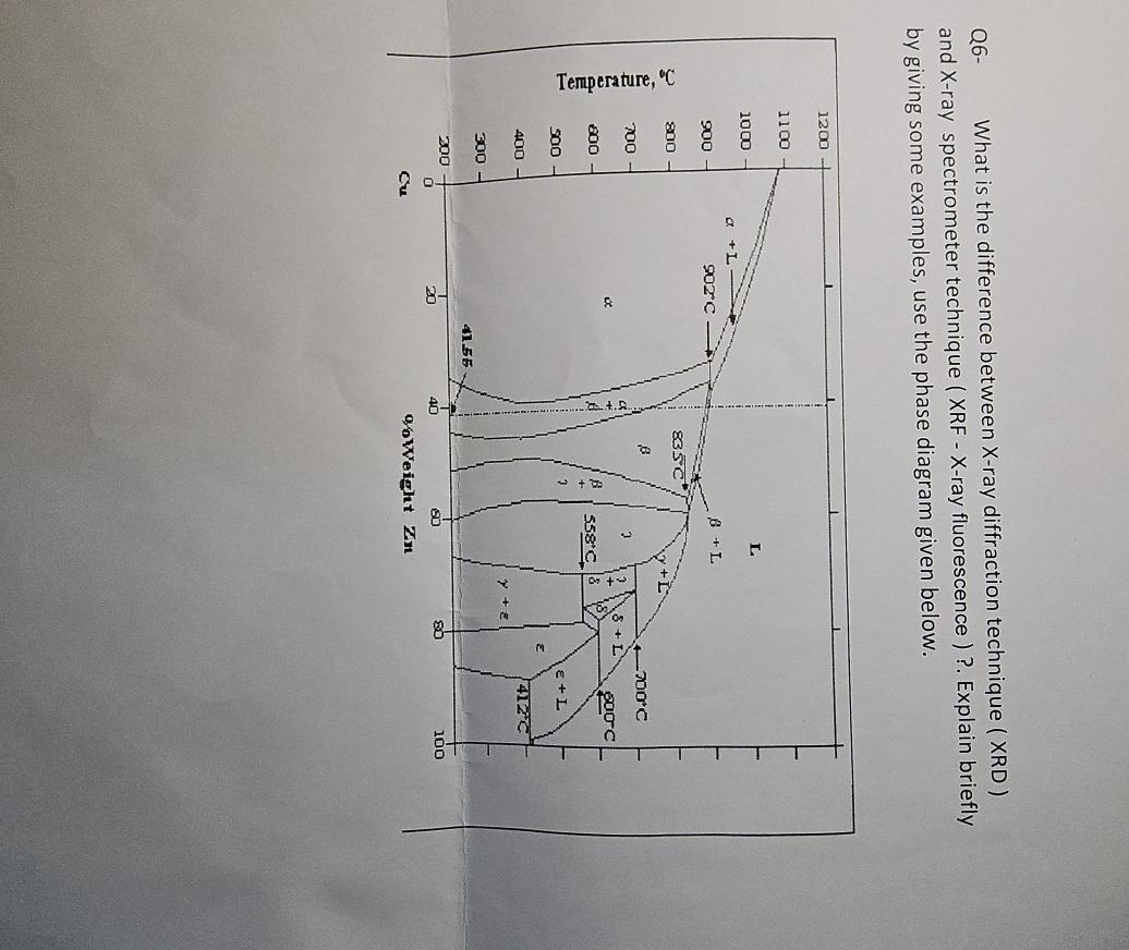 Solved Q6- ﻿What is the difference between x-ray diffraction | Chegg.com