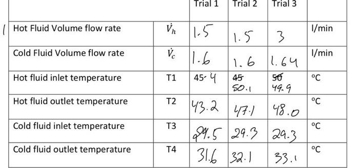 Solved Trial 1 Trial 2 Trial 3 (Hot Fluid Volume flow rate | Chegg.com