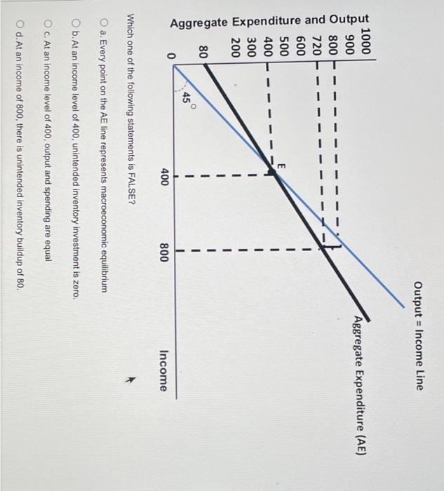 Solved Aggregate Expenditure and Output | Chegg.com