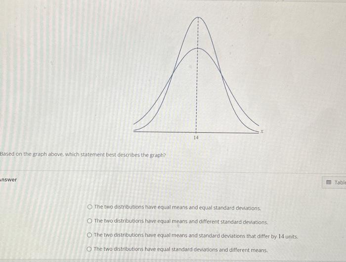 Solved Based on the graph above. which statement best | Chegg.com