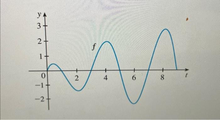 Solved 2) Consider the graph of y=f(t) shown below. Let | Chegg.com