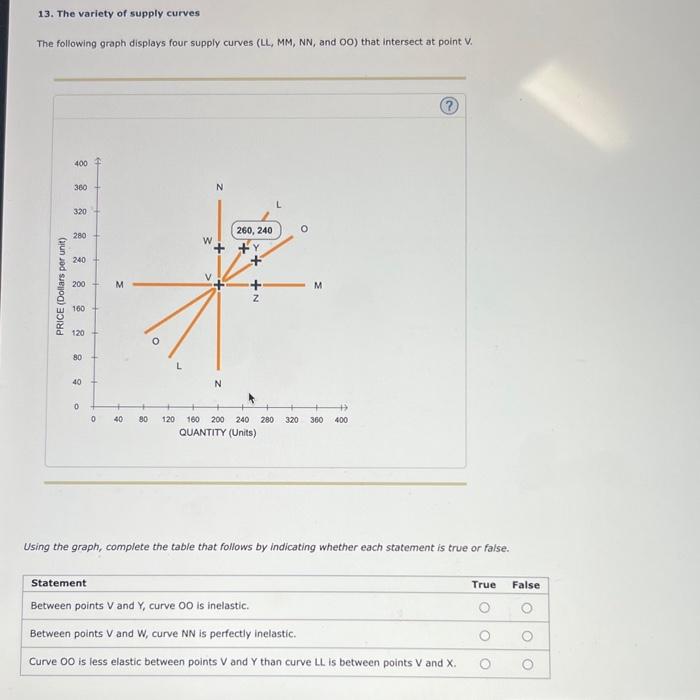 Solved 13. The variety of supply curves The following graph | Chegg.com