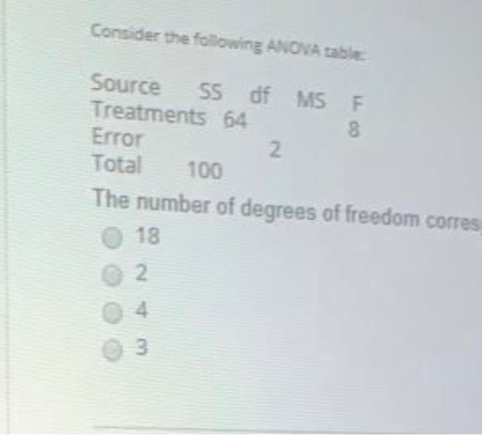 Solved Consider the following ANOVA table Source 55 of MSF | Chegg.com