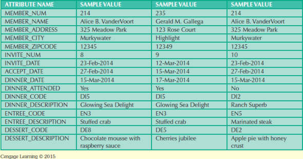Solved: Suppose you are given the following business rules to form ...