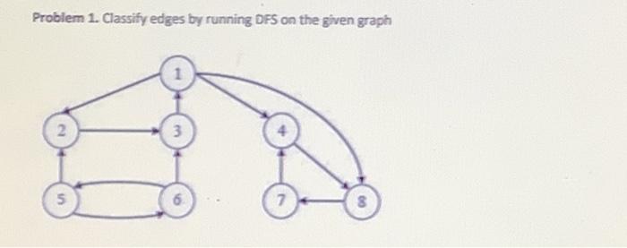 Solved Problem 1. Classify edges by running DFS on the given | Chegg.com