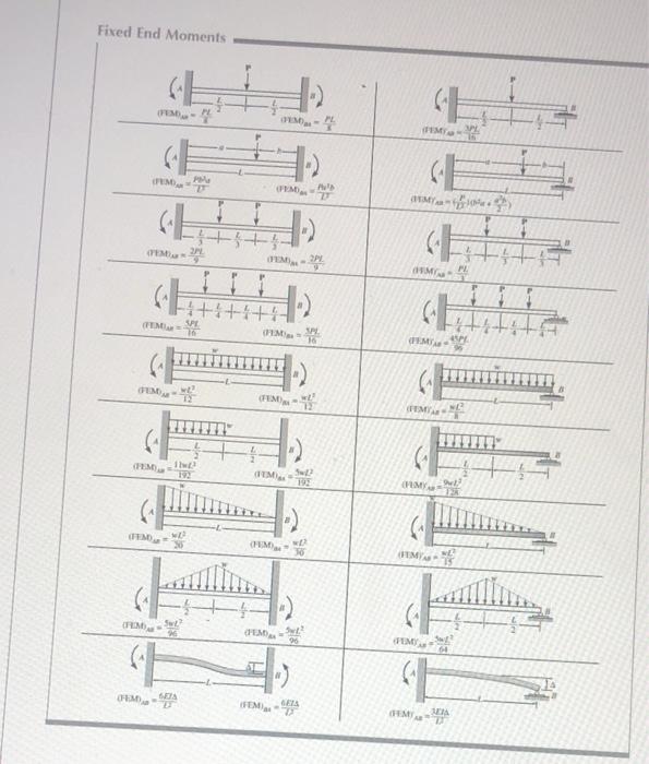 Determine the member end moments and draw the bending | Chegg.com