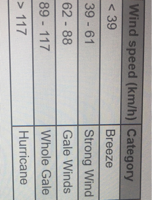 Solved def wind_speed(speed): 11 description Use: category = | Chegg.com