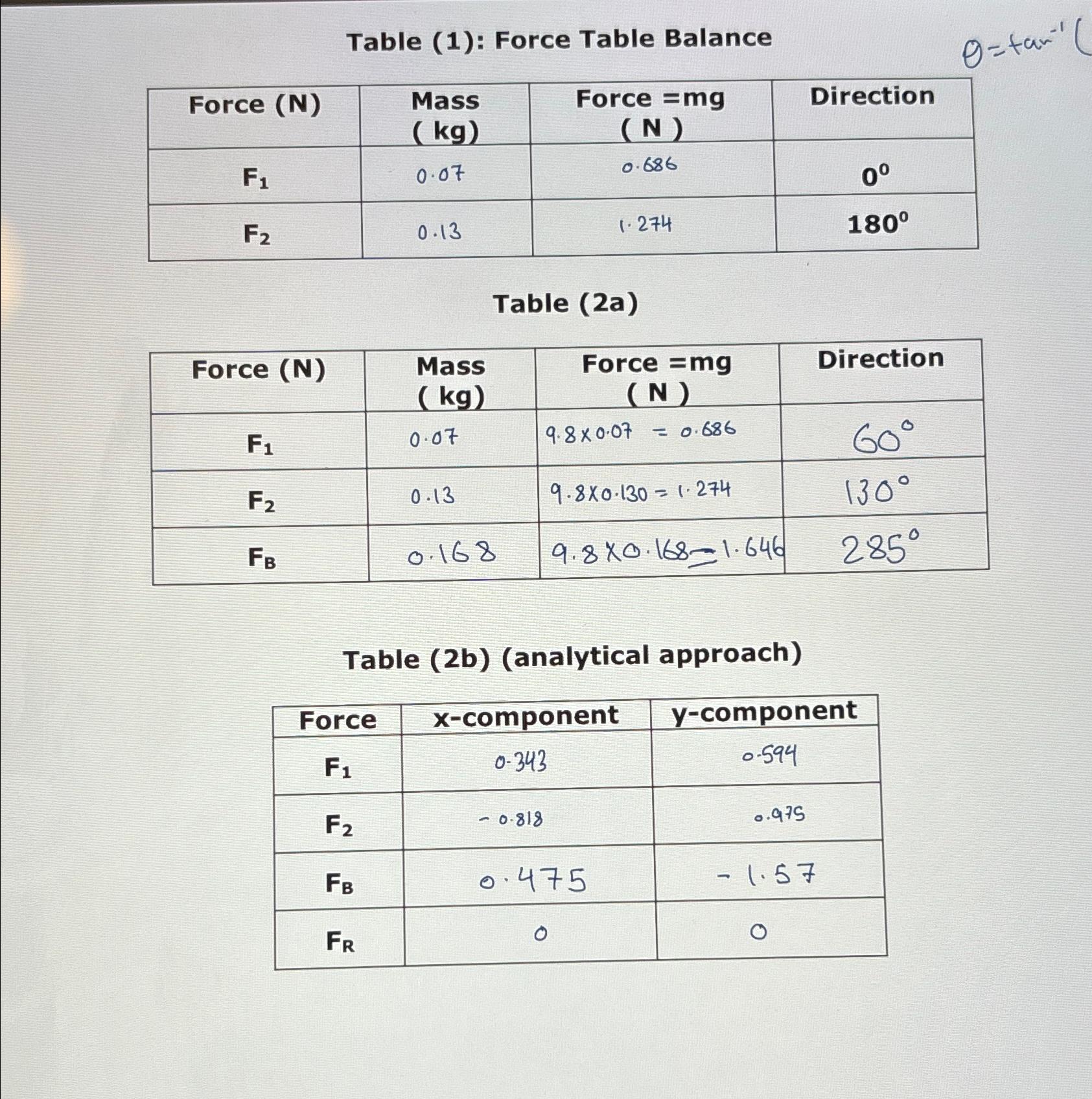 Table (1): Force Table Balance\table[[Force | Chegg.com