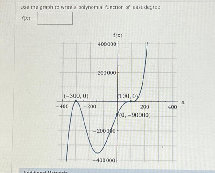 Solved Use The Graph To Write A Polynomial Function Of Least 2794