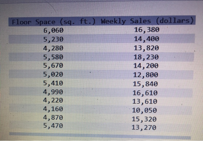 Solved Floor Space (sq. ft.) Weekly Sales (dollars) 6,060 | Chegg.com