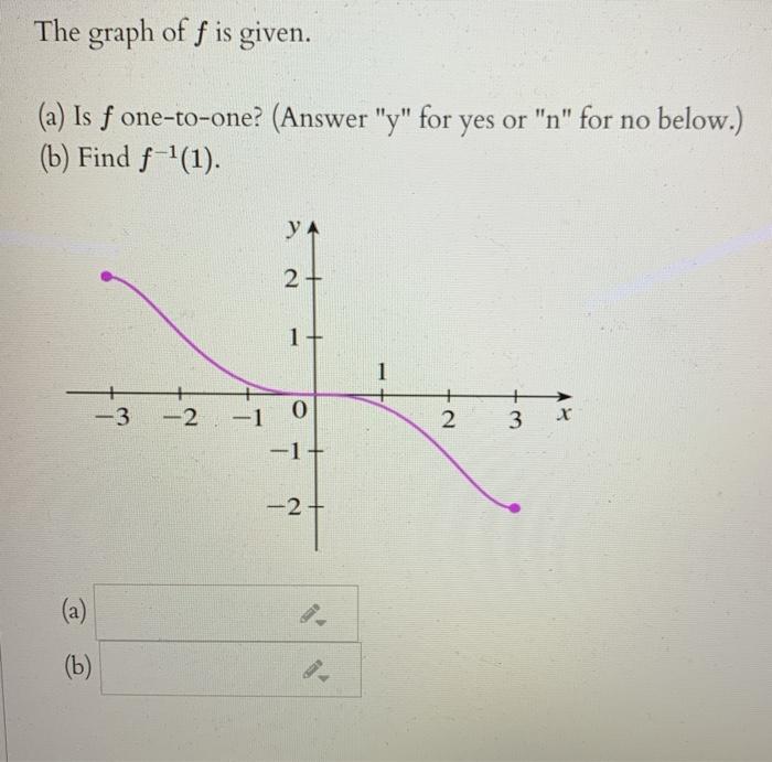 Solved The graph of f is given. (a) Is f one-to-one? (Answer | Chegg.com