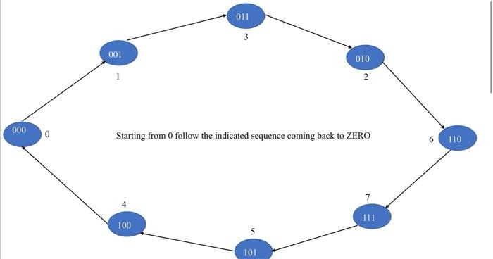 Solved Design a Sequential Circuit to generate the sequence | Chegg.com