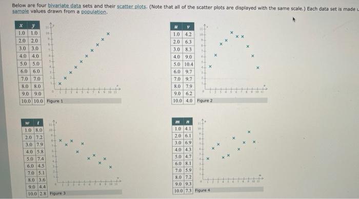 Solved Below are four bivariate data sets and their scatter | Chegg.com