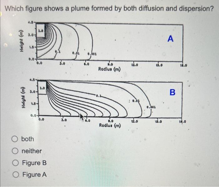 Solved Which figure shows a plume formed by both diffusion | Chegg.com