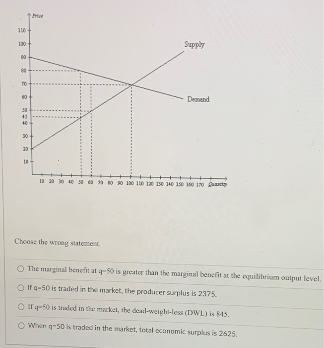 Solved The demand schedule below pertains to sandwiches | Chegg.com