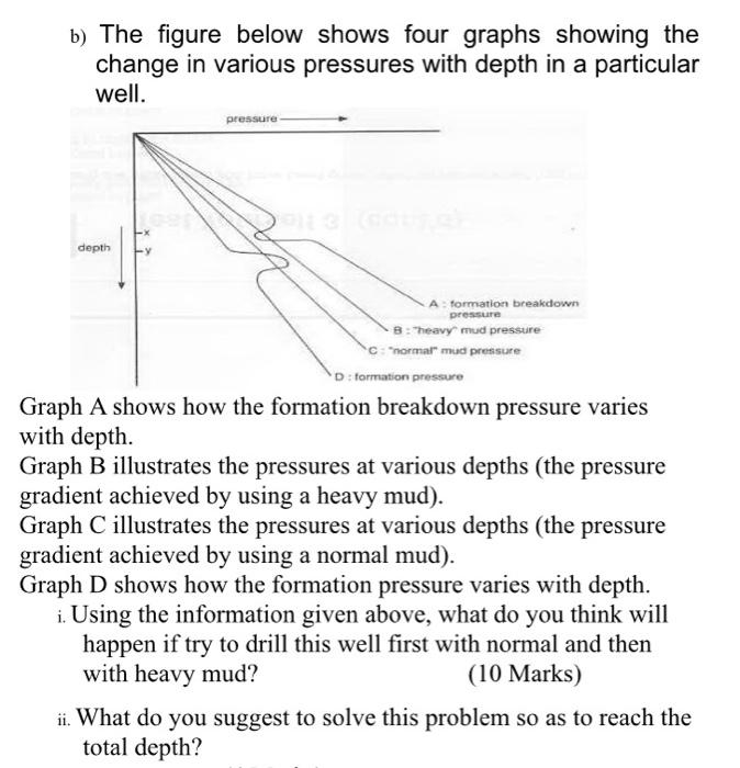 Solved b) The figure below shows four graphs showing the | Chegg.com