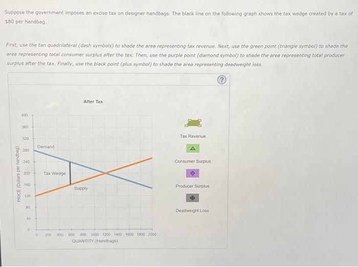 Solved Suppose the government imposes an excise tax on | Chegg.com