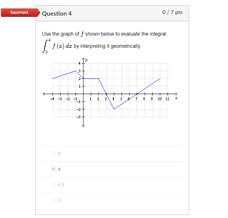 Solved Question 4Use the graph of f ﻿shown below to evaluate | Chegg.com