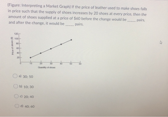Solved (Figure: Interpreting a Market Graph) If the price of | Chegg.com