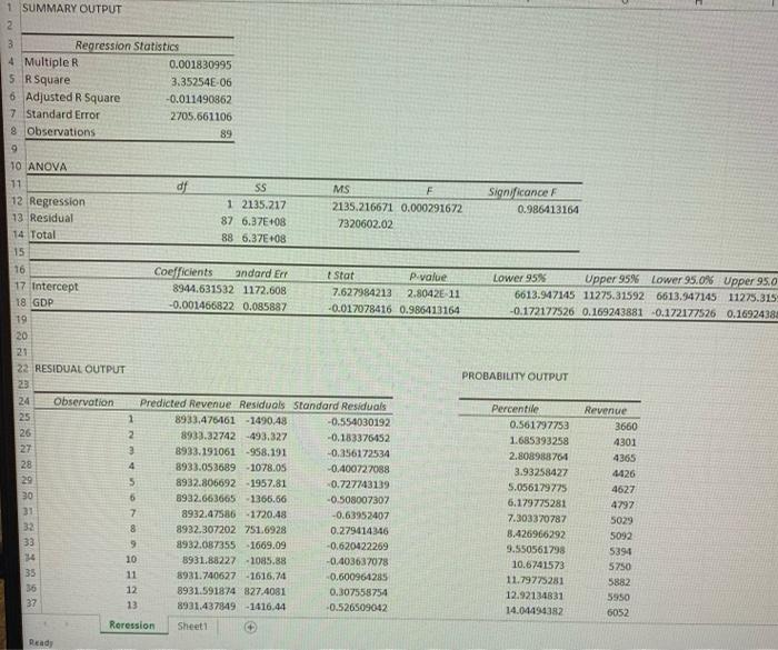 Solved 1. Run a simple linear regression using Sears revenue | Chegg.com
