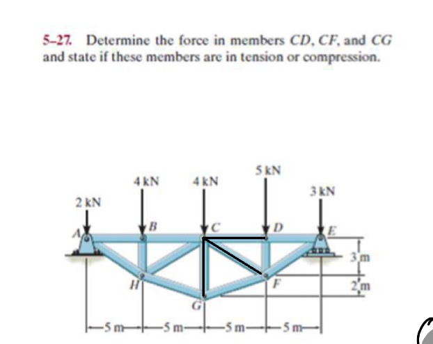 Solved 5-27. ﻿Determine the force in members CD,CF, ﻿and | Chegg.com