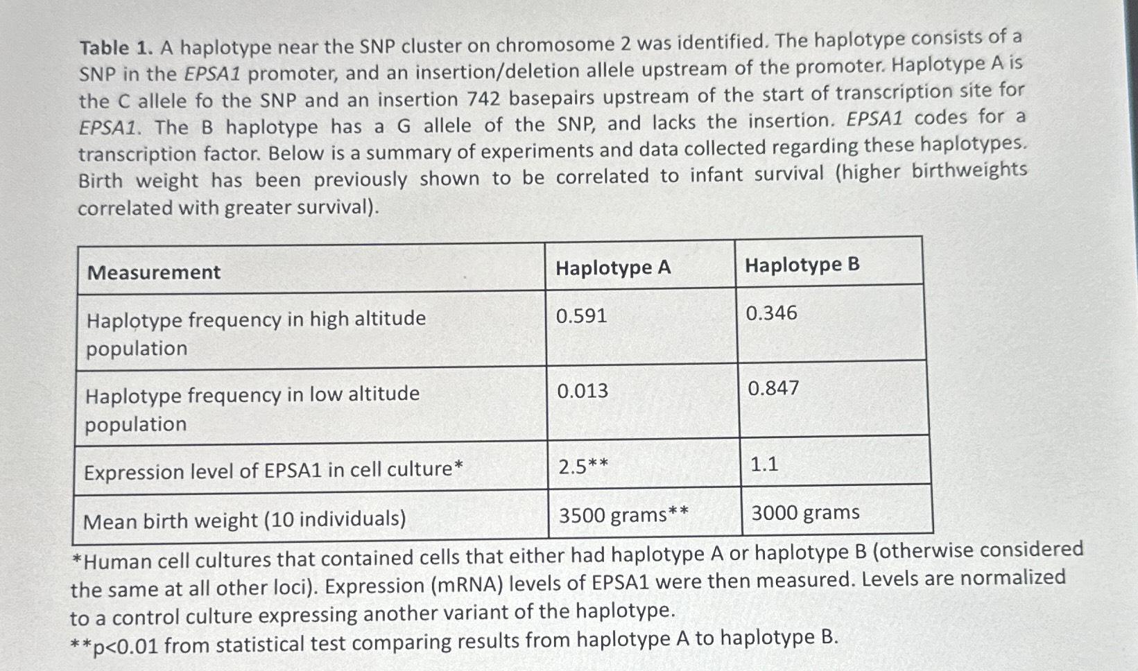 Solved Table 1. ﻿A haplotype near the SNP cluster on | Chegg.com
