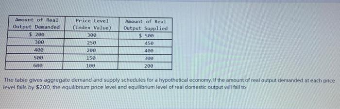 Solved Amount of Real Output Demanded $ 200 300 400 500 600 | Chegg.com