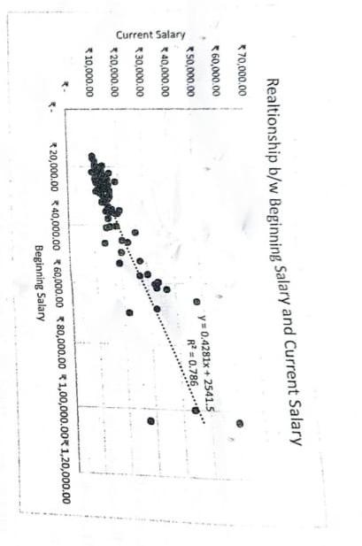 Solved a) Analyse the below visualization and explain the | Chegg.com