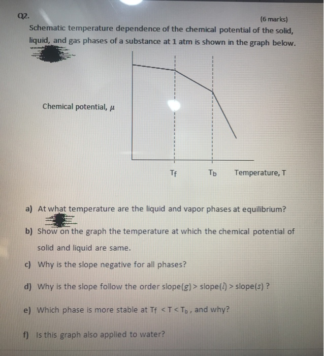 Solved Q2. (6 marks) Schematic temperature dependence of the | Chegg.com