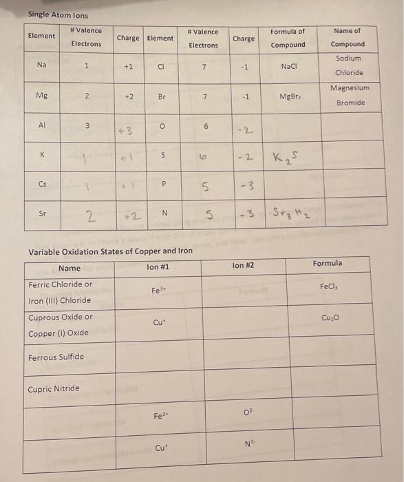 Solved Single Atom lons Variable Oxidation States of Copper | Chegg.com