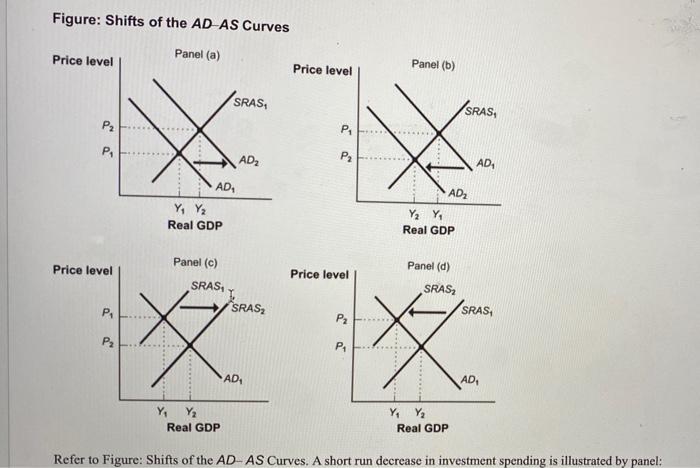 Solved Figure: Shifts of the AD AS Curves Price level Panel | Chegg.com