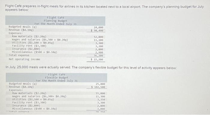 Solved equired: Calculate the company's activity variances | Chegg.com