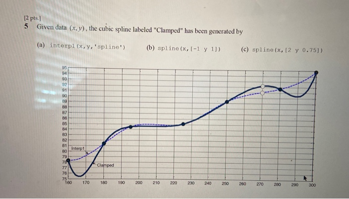 Solved 12 pts. 5 Given data (x,y), the cubic spline labeled | Chegg.com